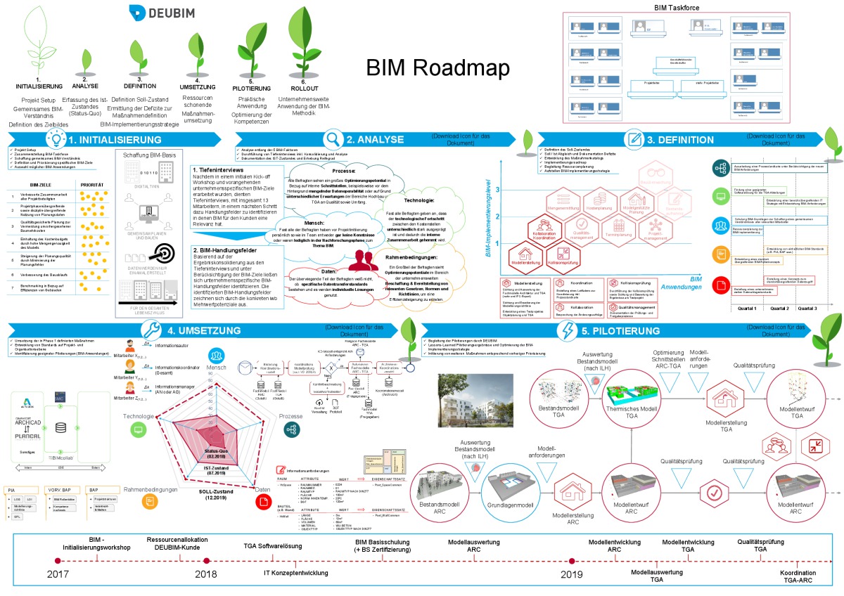 Wie kann ich BIM erfolgreich implementieren? - Deutsche BauZeitschrift
