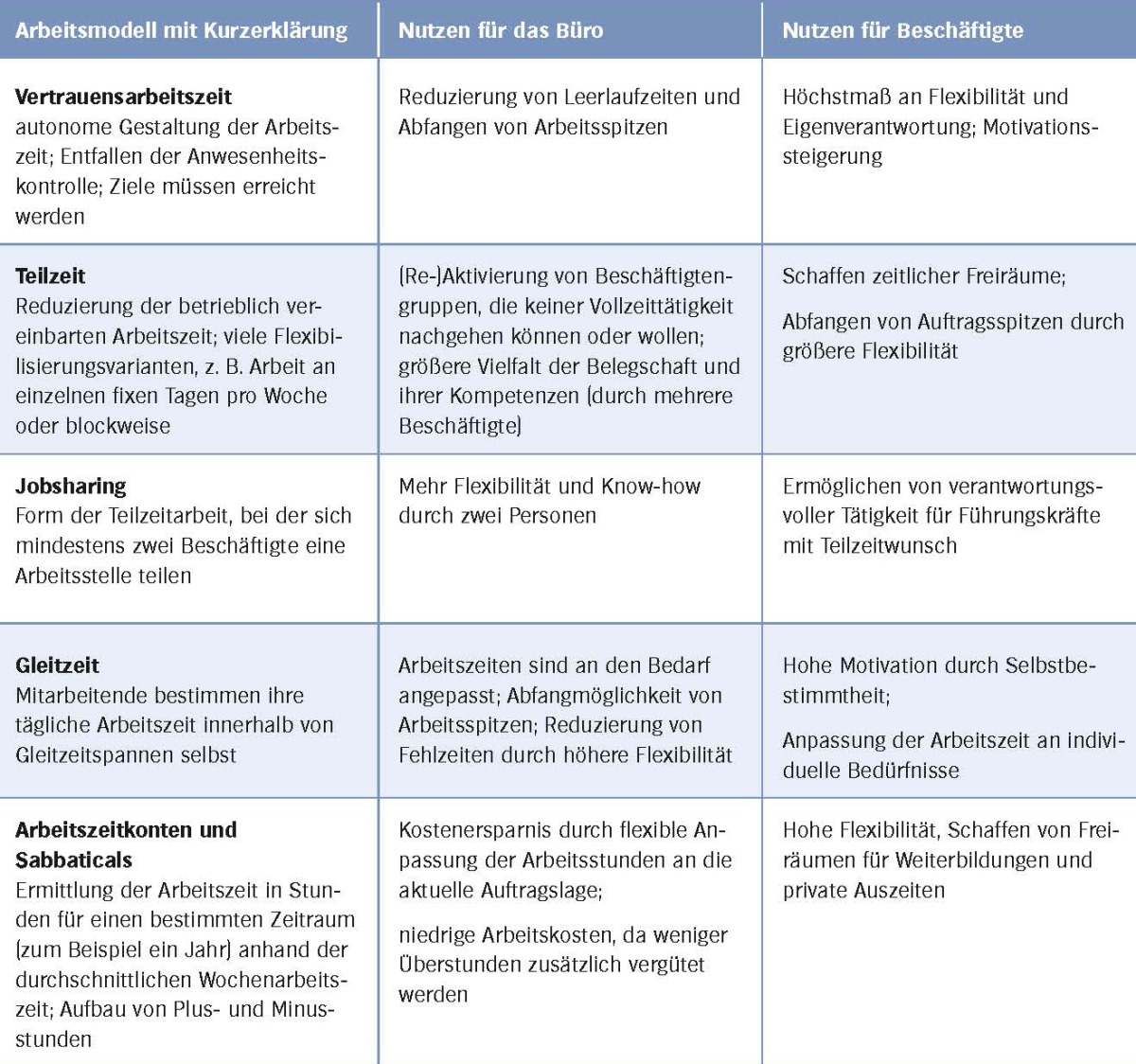 Arbeitszeit nach Maß - Deutsche BauZeitschrift