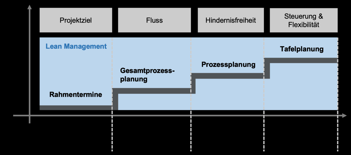 Schlanker planen im Bestand - Deutsche BauZeitschrift - die ...